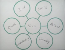 Bubble Map | Thinking Maps Wiki | Fandom