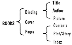 Brace Map | Thinking Maps Wiki | Fandom