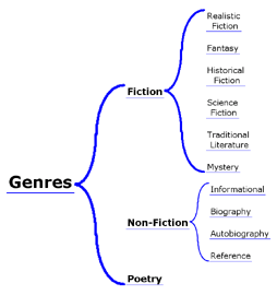 Brace Map | Thinking Maps Wiki | Fandom