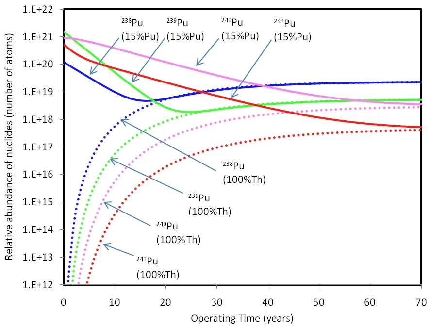 Actinide Abundance in the Thorium Fuel Cycle | ThorEA Wiki | Fandom