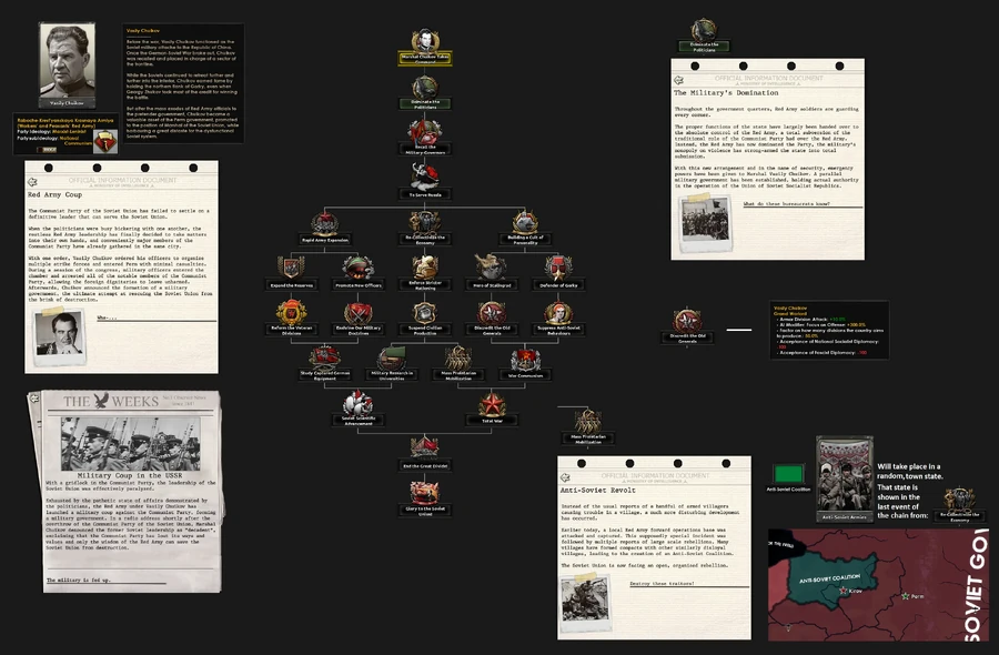 Perm Soviet Government Paths | Thosuand week reich Wiki | Fandom