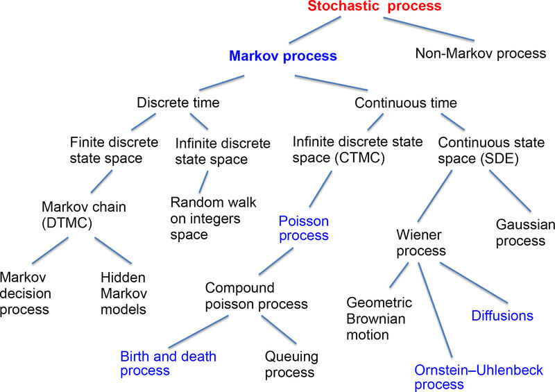 Stochastic process | Thought Wiki | Fandom Stochastic process | Thought Wiki | Fandom