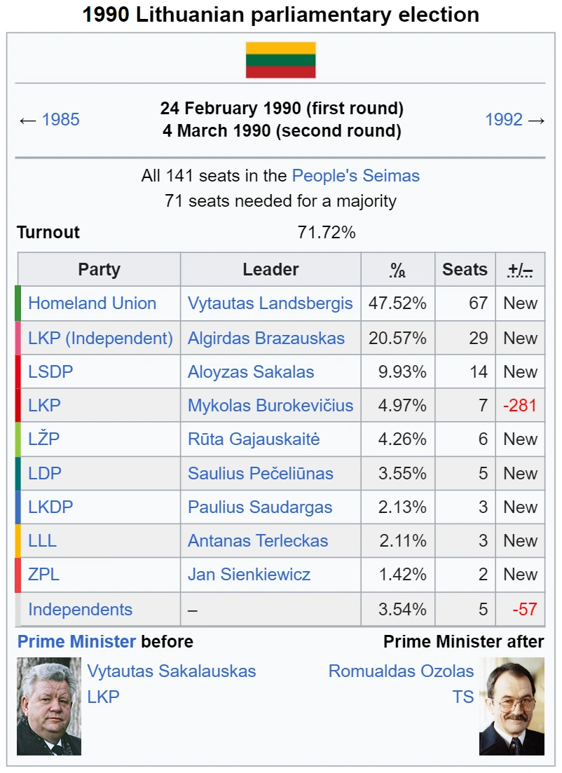 1990 Lithuanian Supreme Soviet election | Alternate History of Europe ...