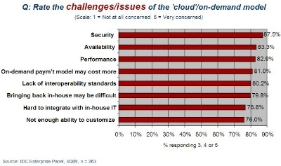 Challenges of Cloud Computing | Thunderbolt Research Wiki | Fandom