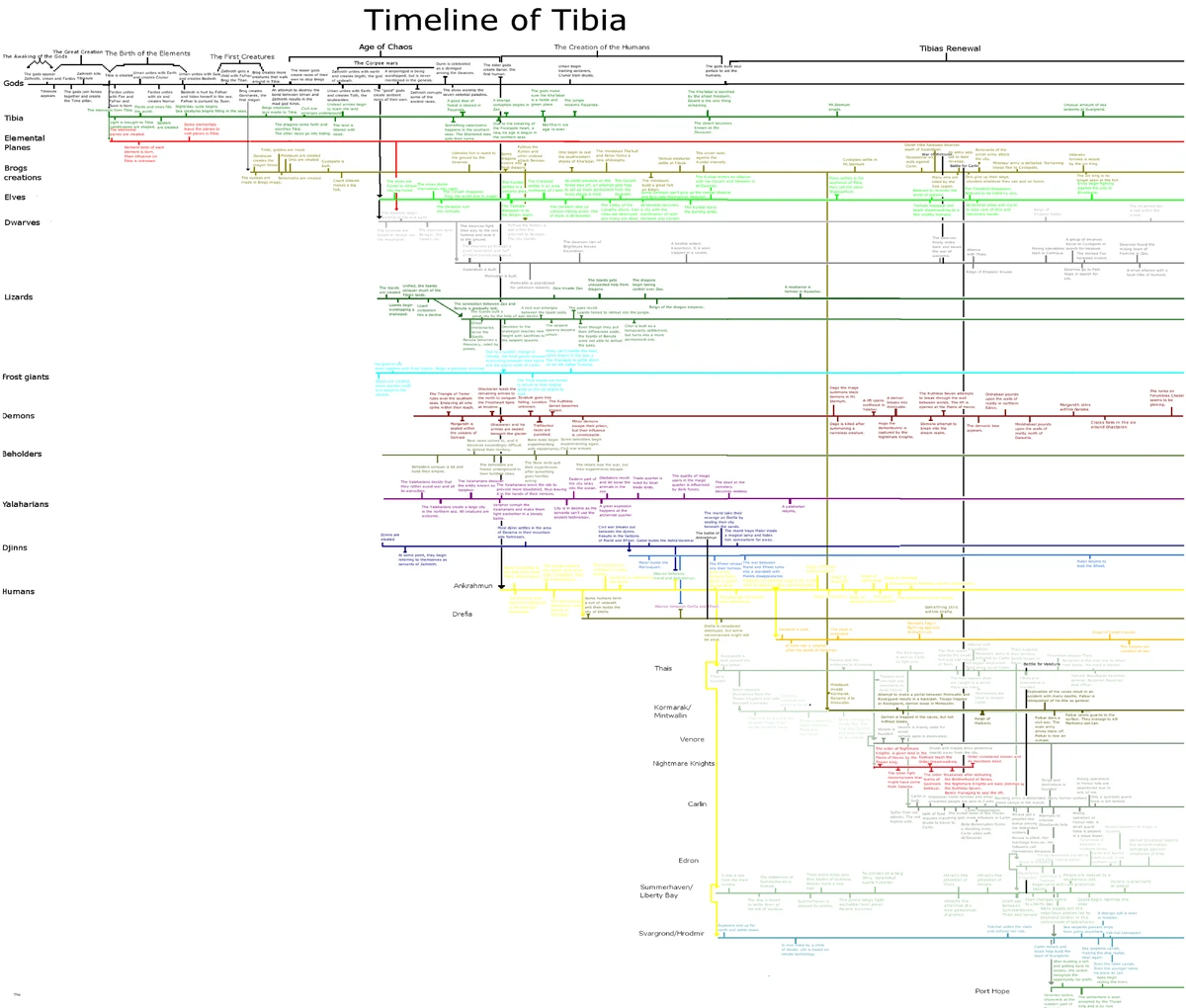 Timeline | TibiaRoleplay Wiki | Fandom