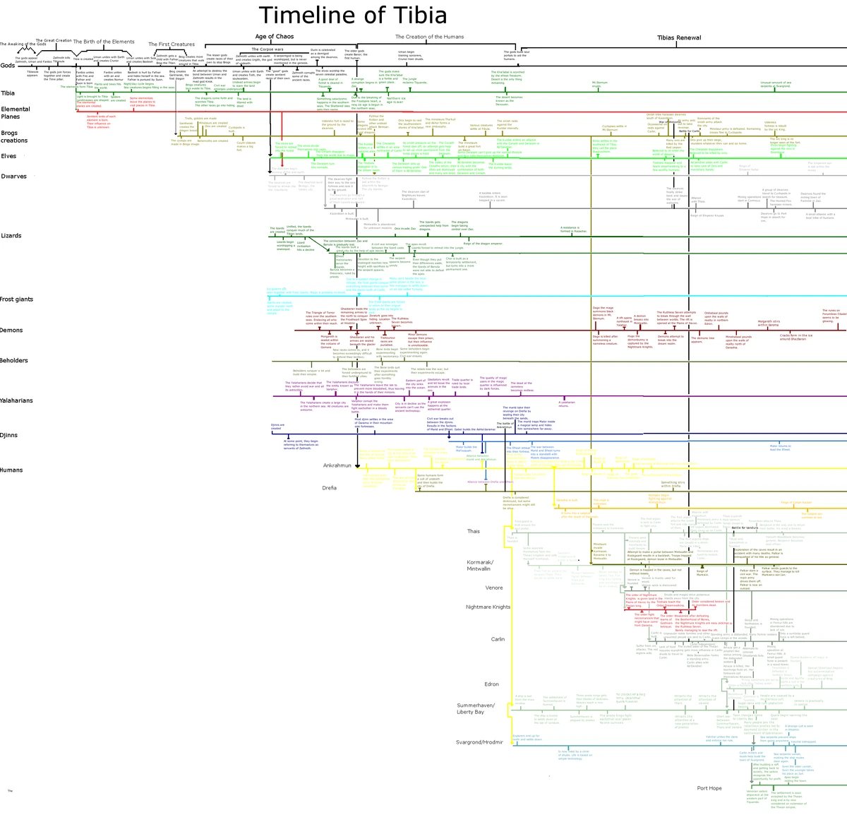 Tibia | TibiaRoleplay Wiki | Fandom