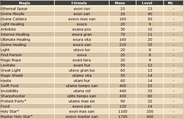 Paladin Spells | Wiki Tibia RPG Brasil | Fandom