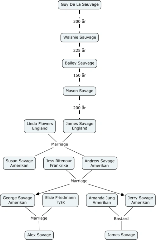 The Savage Family (Ascension) | Tide of Thunder Wiki | Fandom