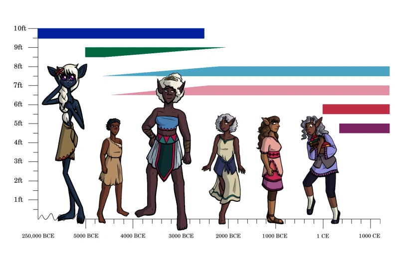 Timeline | Tides of Time Wiki | Fandom