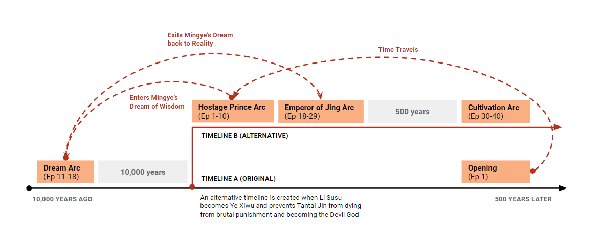Timeline | Till the End of the Moon Wiki | Fandom