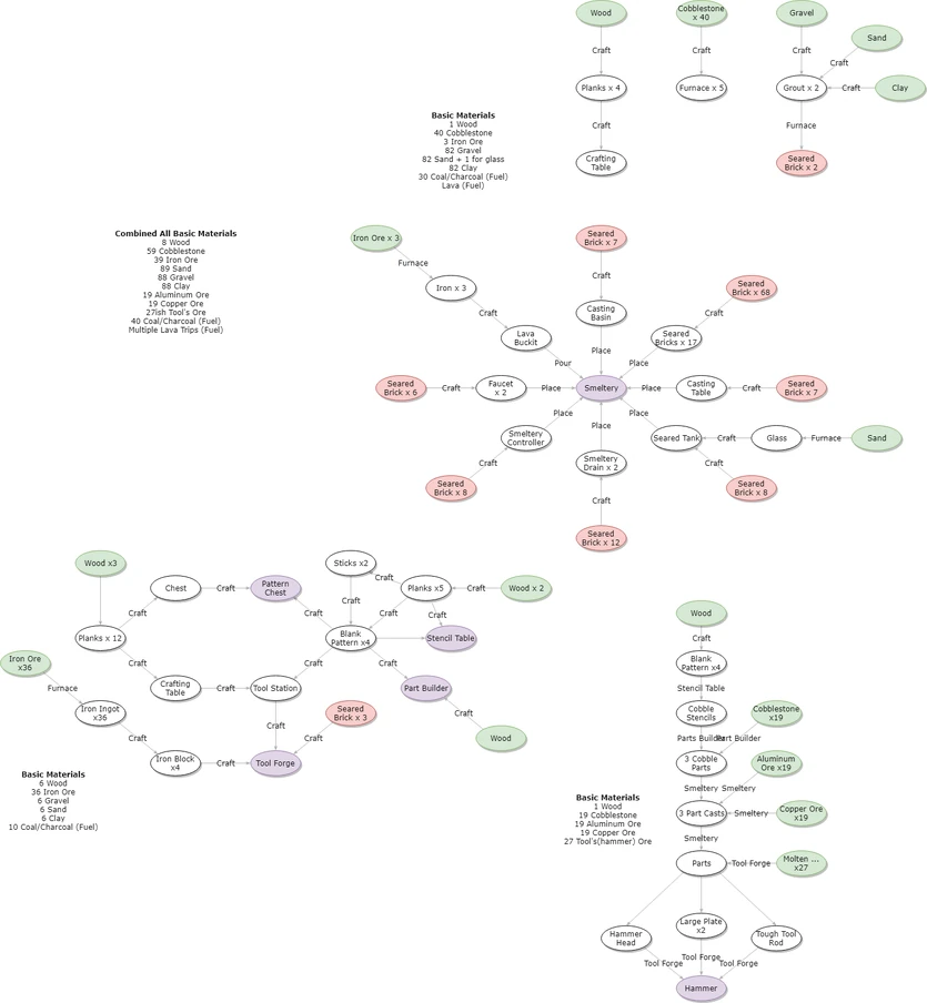Blueprints | Tinkers' Construct Wiki | Fandom
