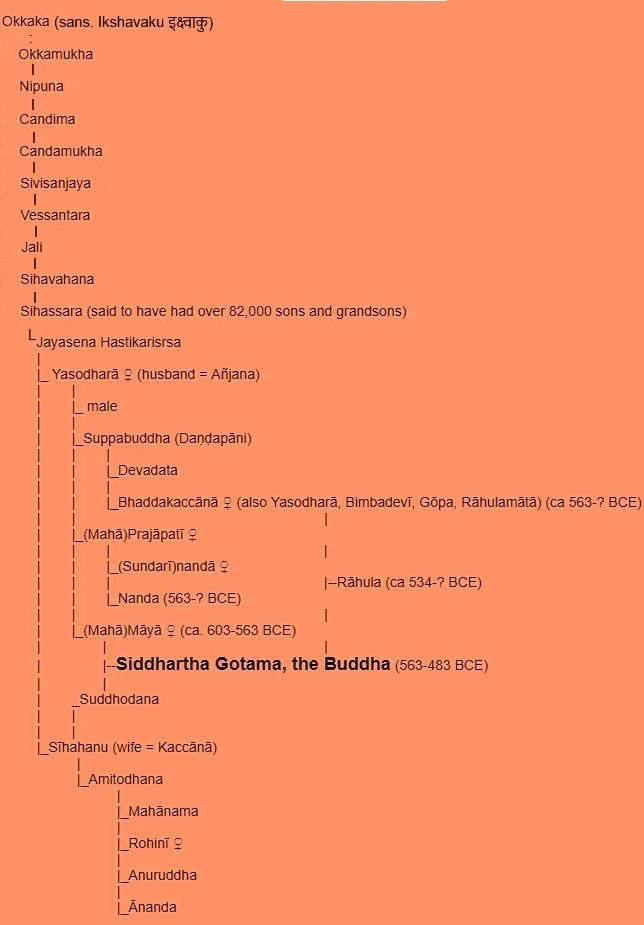 Family Tree Of Lord Buddha | Wikipitaka - The Completing Tipitaka | Fandom