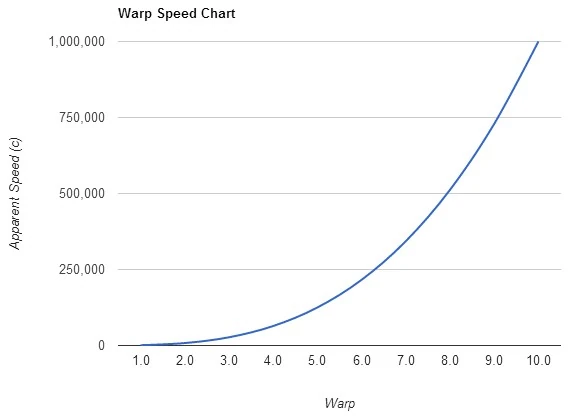 Warp (speed measure) | Titan Empire Wiki | Fandom