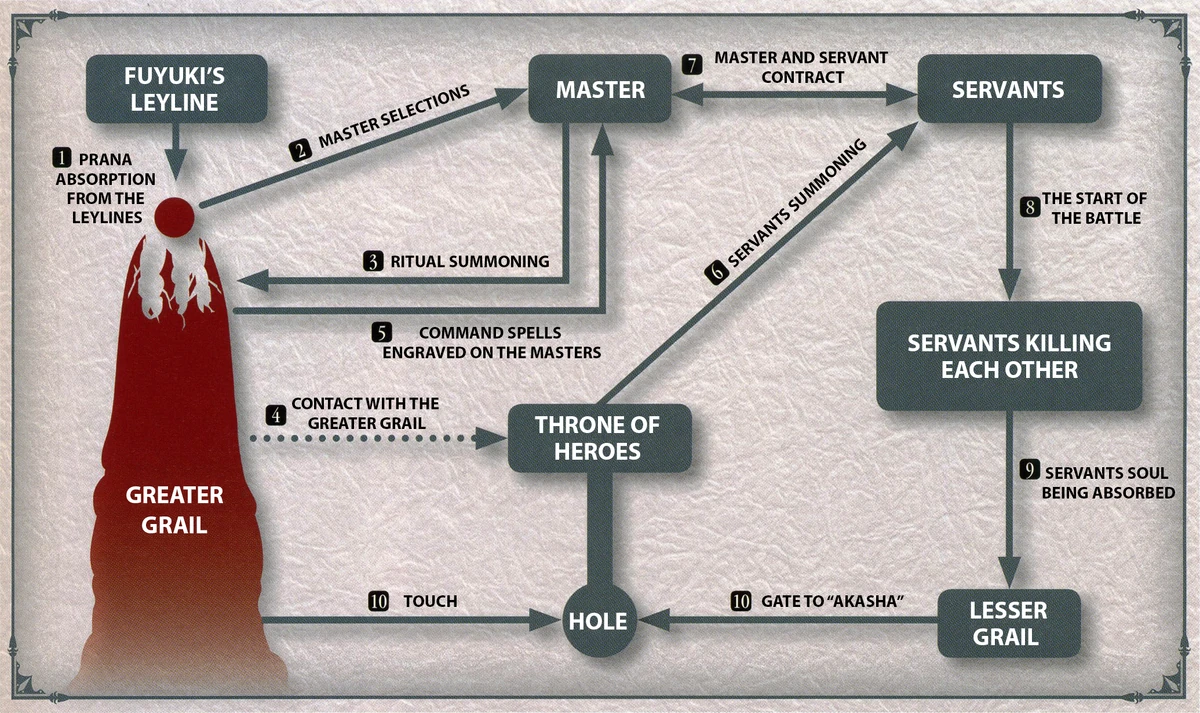 Fuyuki Holy Grail War (Fate/Prismatic Resonance) | Type-Moon Fate Fanon ...