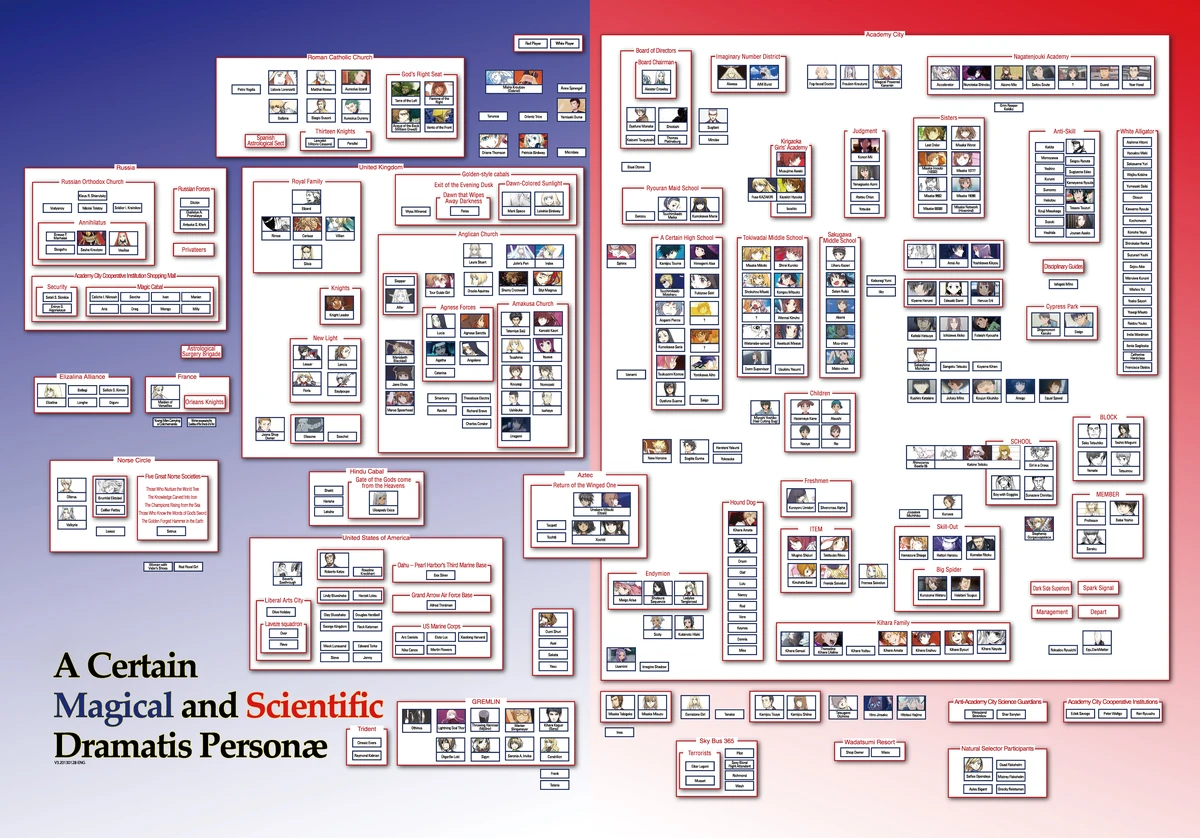 List of Characters | Toaru Majutsu no Index Wiki | Fandom