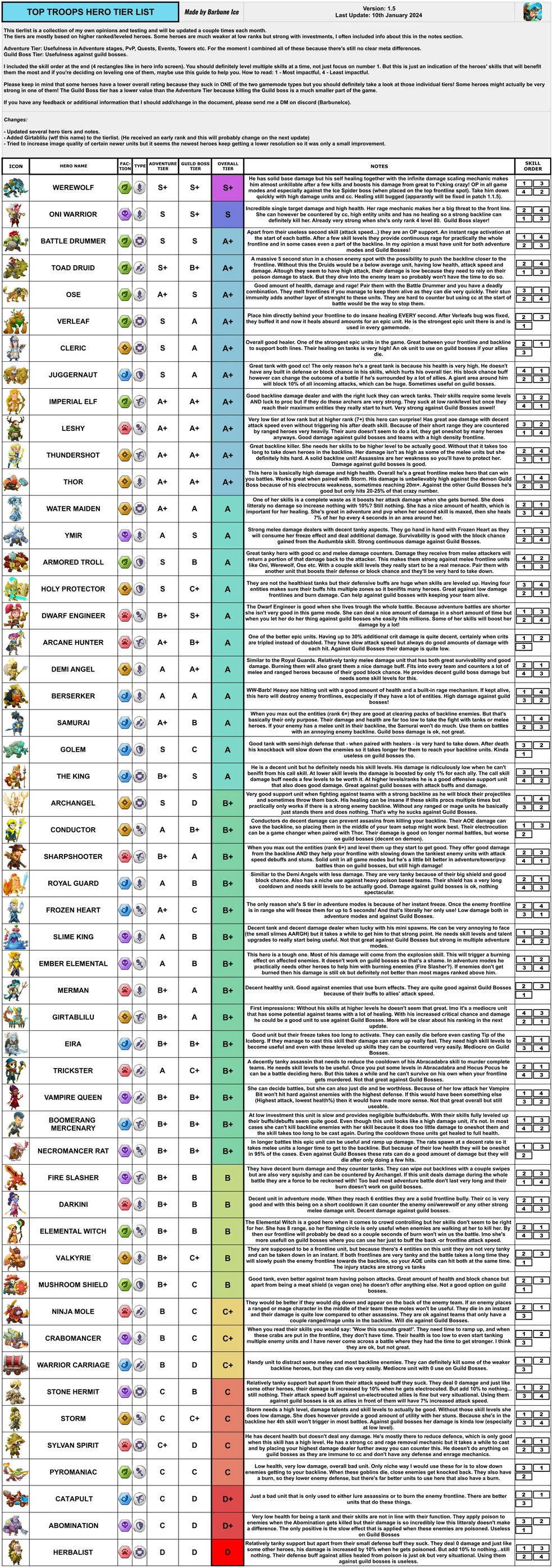 Tier List Dcembre 2020 Meilleurs Personnages Guide