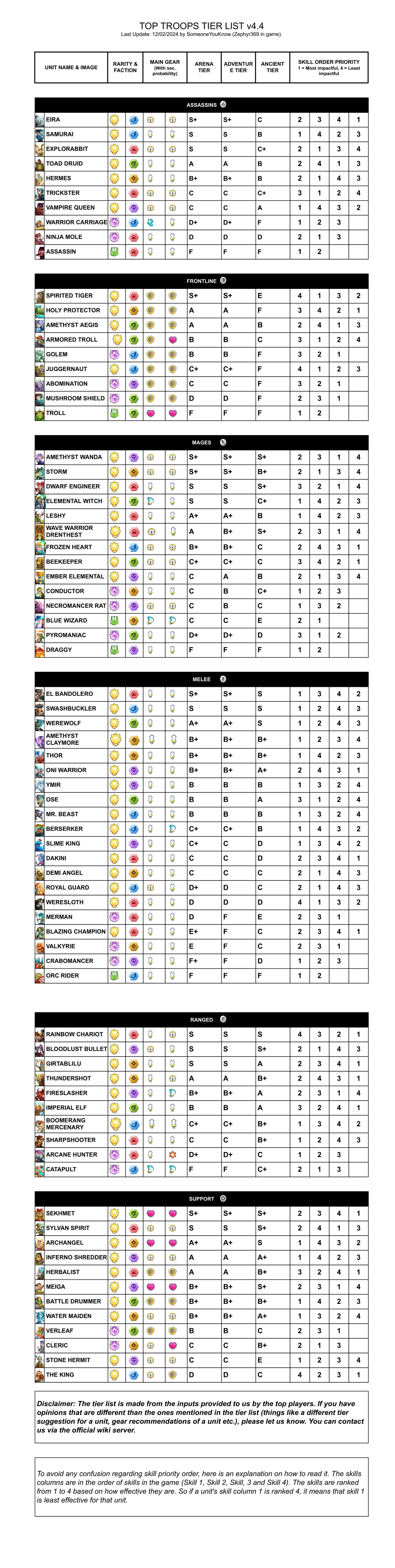 Tier List | Top Troops Wiki | Fandom