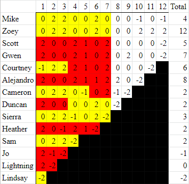 User blog:Iml908/Total Drama All-Stars: Scoring System | Total Drama ...