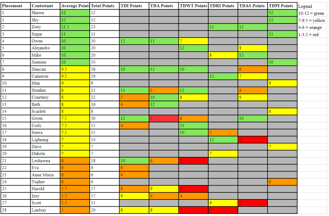 User blog:KetzupChipz/Total Drama Placement Point System | Total Drama ...