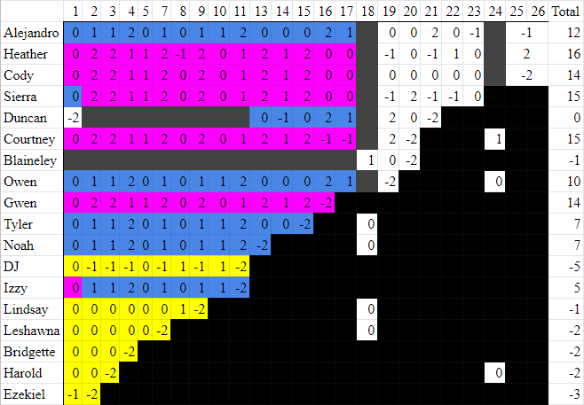User blog:Iml908/Total Drama World Tour: Scoring System | Total Drama ...