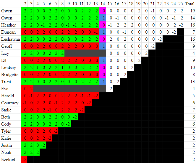 User blog:Iml908/Total Drama Island: Scoring System | Total Drama Wiki ...