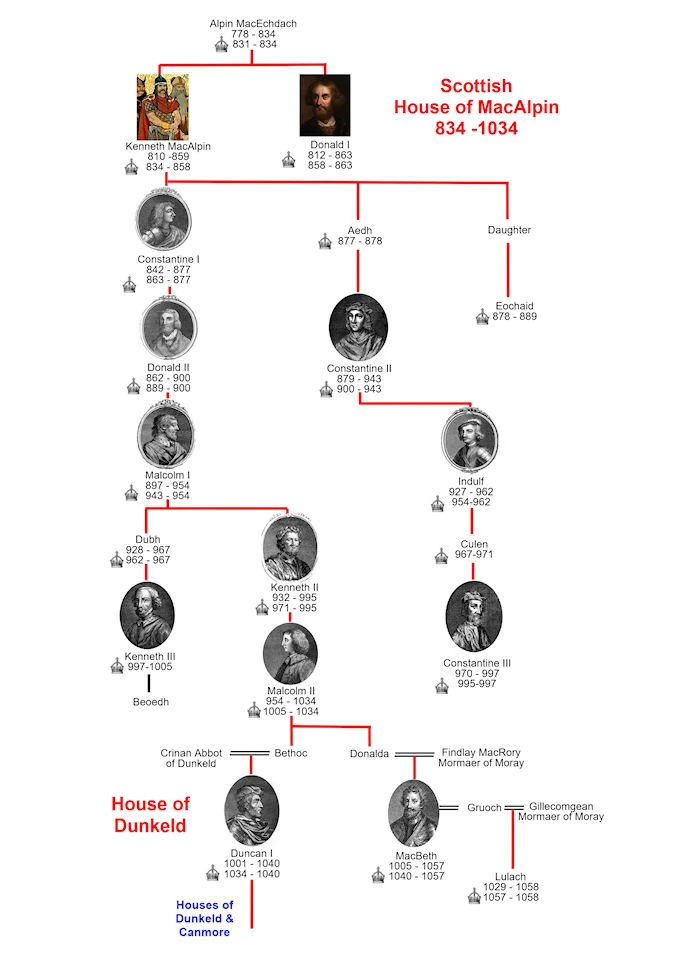 House of Alpin | Historica Wiki | Fandom