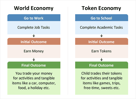 Token economy | Historica Wiki | Fandom