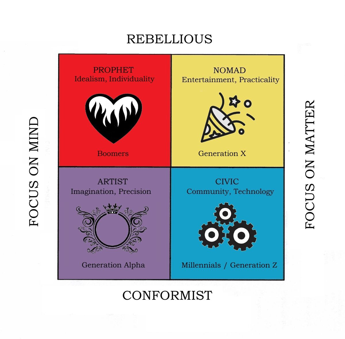 Strauss-Howe generational theory | Historica Wiki | Fandom