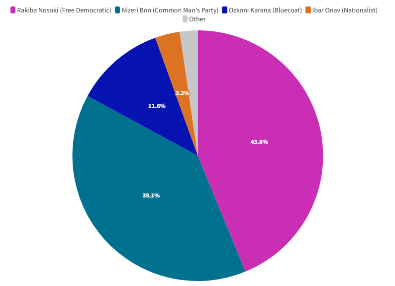 3rd Presidential Election of Ankika | Toukai Wiki | Fandom