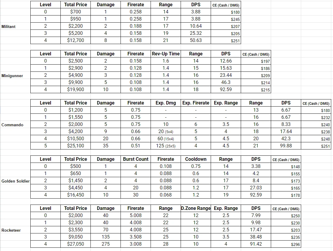 User blog:Halleyalex/Commando Rework 2 - Halleyalex | Tower Defense ...