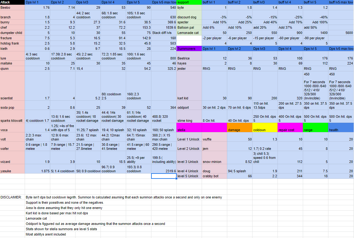 User blog:Starlordert/Dps chart and other stuff for heroes | Tower ...