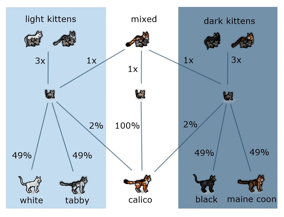 Cats - Official Two Hours One Life Wiki