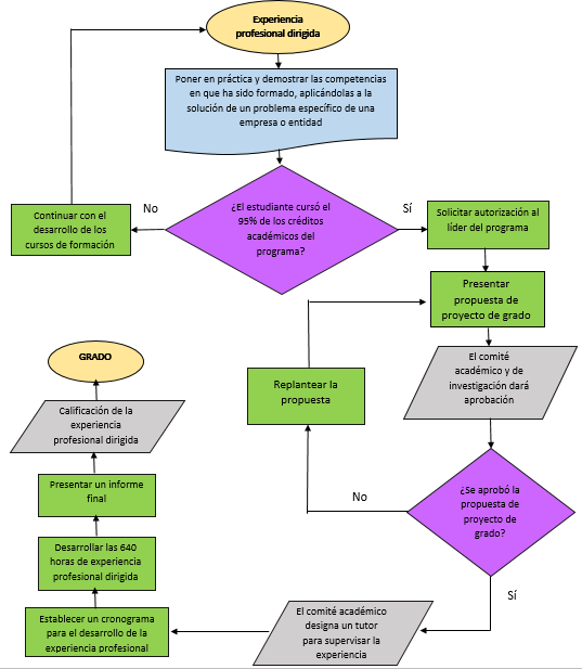 5. Realizar un diagrama de flujo que muestre los pasos a seguir en el ...
