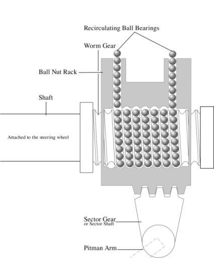 Recirculating ball | Tractor & Construction Plant Wiki | Fandom