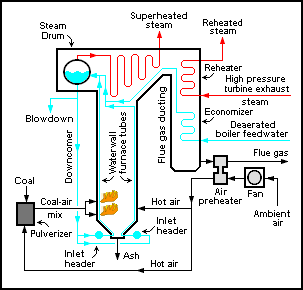 Boiler (power generation) | Tractor & Construction Plant Wiki | Fandom