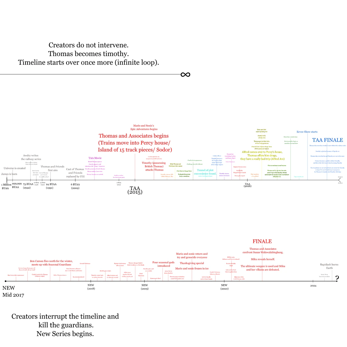 Timeline | Trainbrain06 Wiki | Fandom