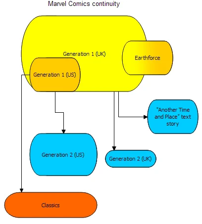 Marvel Comics continuity | Teletraan I: The Transformers Wiki | Fandom