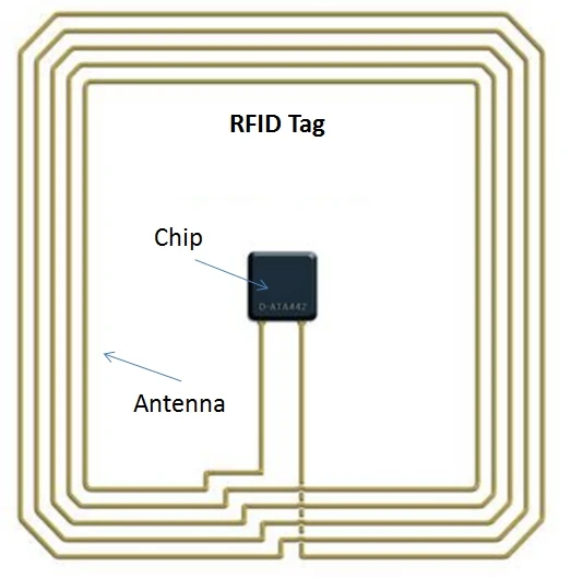 RFID | Transhumanism Wiki | Fandom