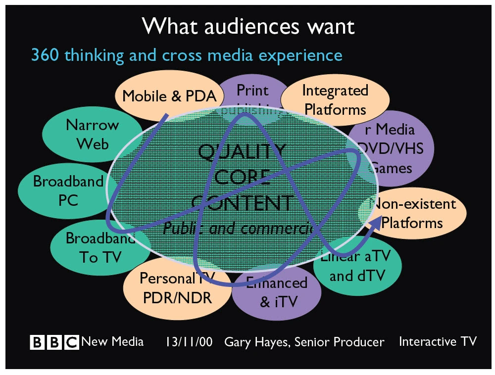 360 Initiative | Transmedia resources Wiki | Fandom