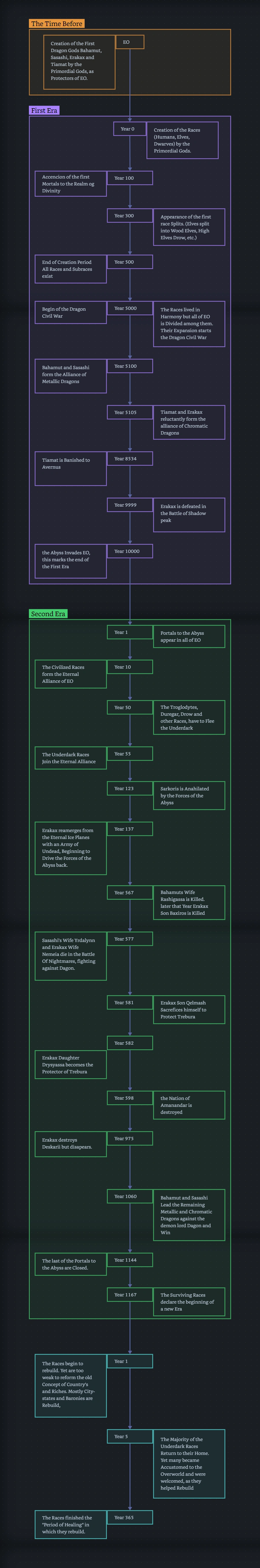 Timeline | Trebura Wiki | Fandom