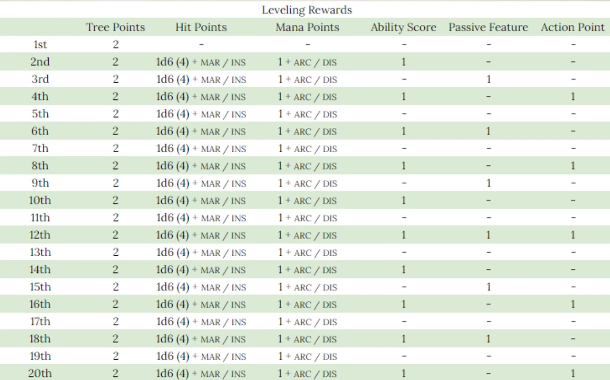 Leveling Up | Tree of Life TTRPG Wiki | Fandom