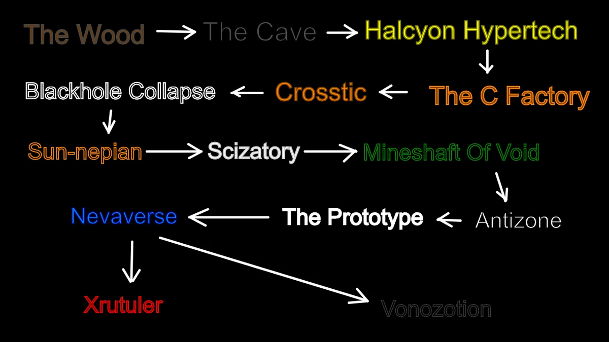 Dos Facilities Timeline | TRIA.os Wiki | Fandom