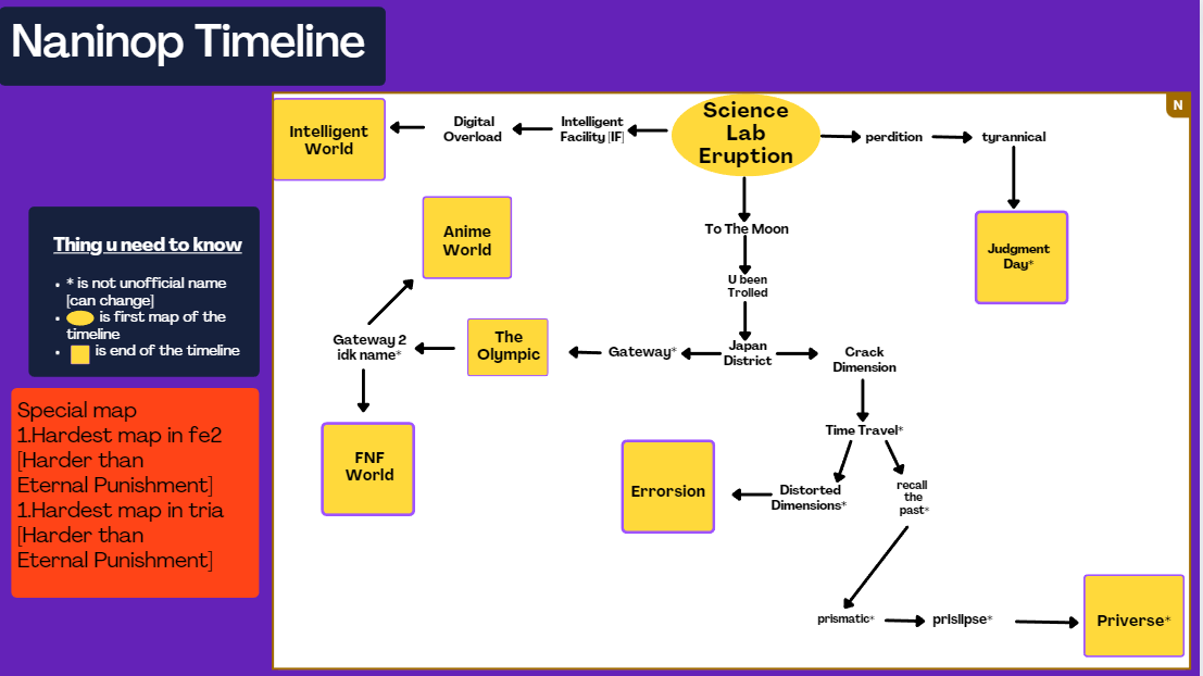 Naninop's Timeline | TRIA.os Wiki | Fandom