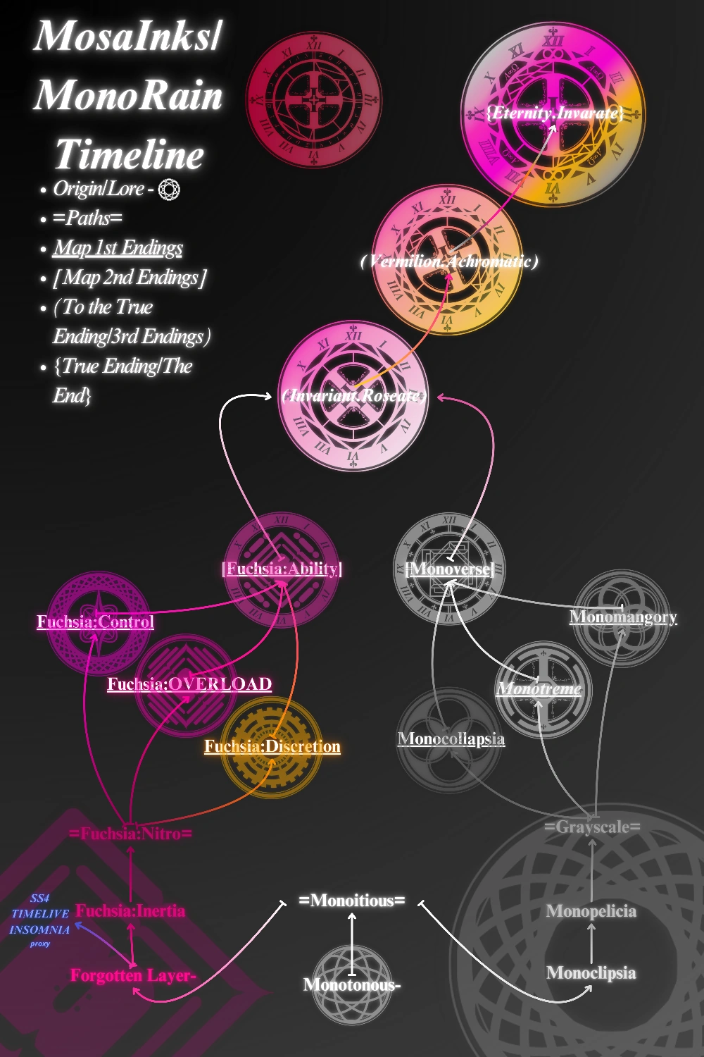 𝕸𝖔𝖘𝖆𝕴𝖓𝖐𝖘 / 𝐌𝐨𝐧𝐨𝐑𝐚𝐢𝐧 𝐓𝐢𝐦𝐞𝐥𝐢𝐧𝐞 | TRIA.os Wiki | Fandom