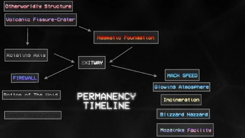 Permanency Timeline | TRIA.os Wiki | Fandom
