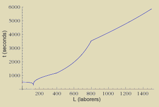 Labor | Tribal Hero Wiki | Fandom