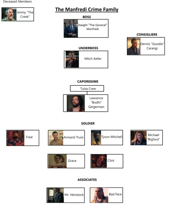 Manfredi Crime Family | The Tulsa King Wiki | Fandom