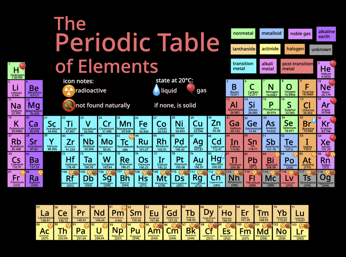 Periodic Table Periodic Table Wiki Fandom