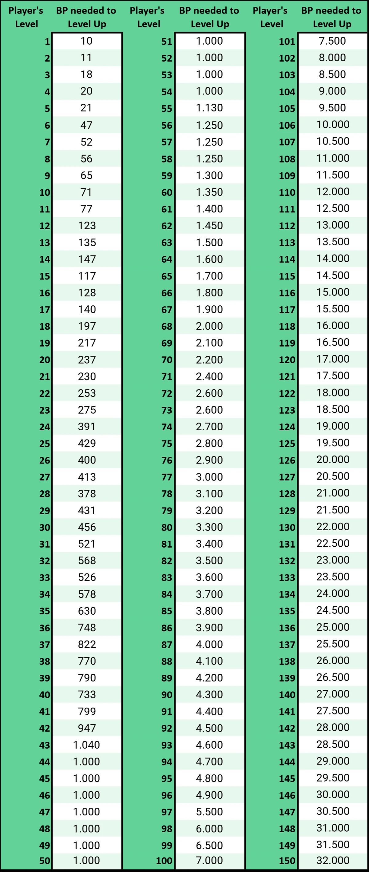 Player Level | The Walking Dead: No Man's Land Wiki | Fandom