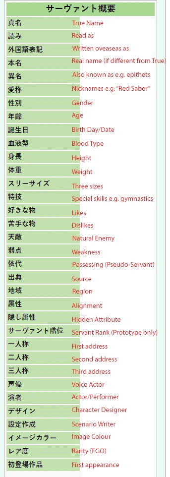 TYPE-MOON Wiki:Servant article format | TYPE-MOON Wiki | Fandom